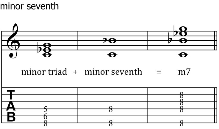 Seventh Chords for Guitar – Chasing the Chords